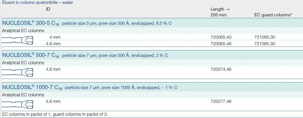 Columnas HPLC Nucleosil® C18 , tamaño de poro Ancho - Farmalatina