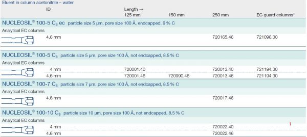 Columnas HPLC Nucleosil® C8 - Farmalatina